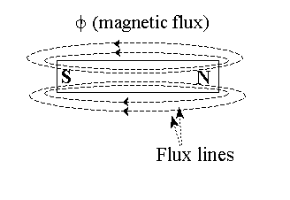 Magneticflux lines exist in continuous loops. Magnetic flux lines leave ...