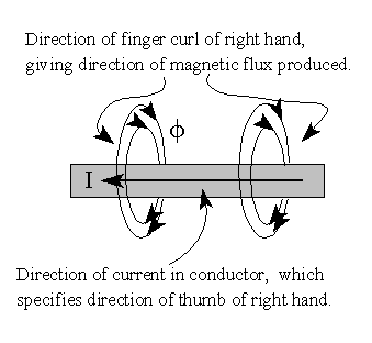 Right hand rule for long straight conductors: