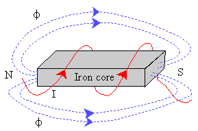 The field strength is greatly increased by adding an iron core ...