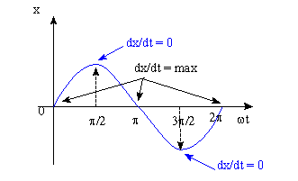 The derivative dx/dt is the rate of a change of x with respect of time.